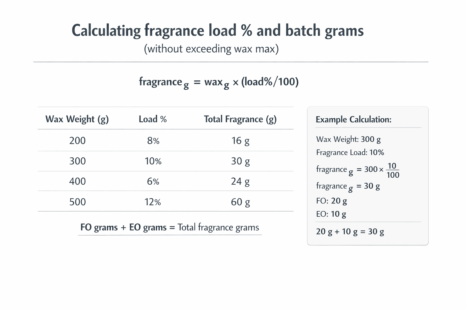 Mixing fragrance and essential oils for candle making - DIY products 101