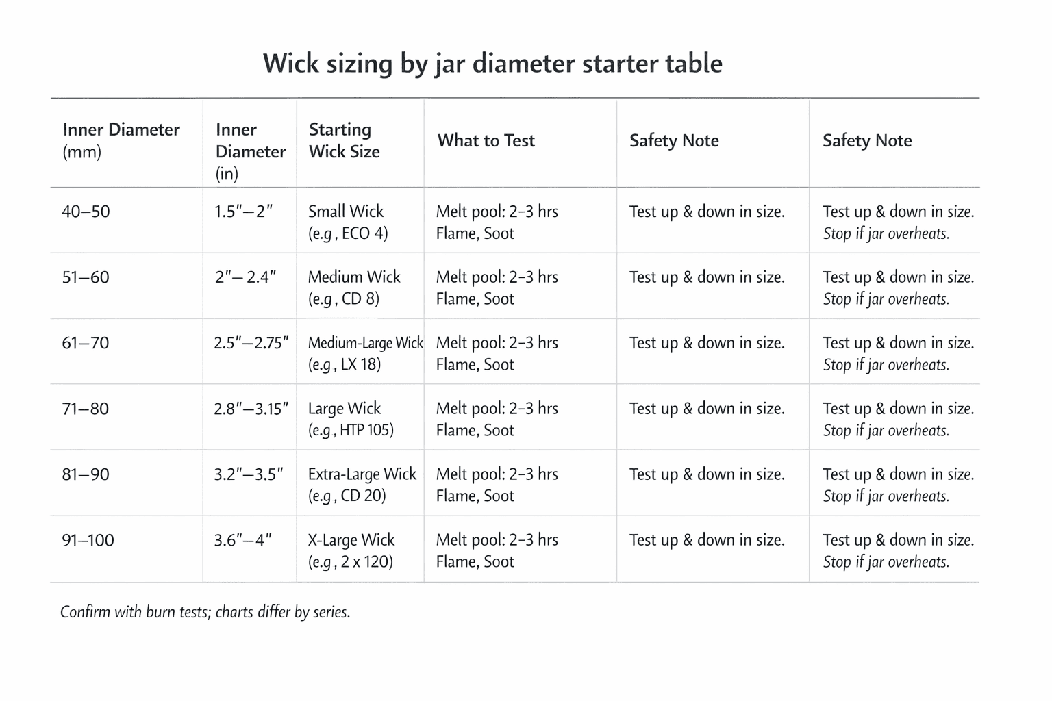How to choose and size wicks for candle making - DIY products 101